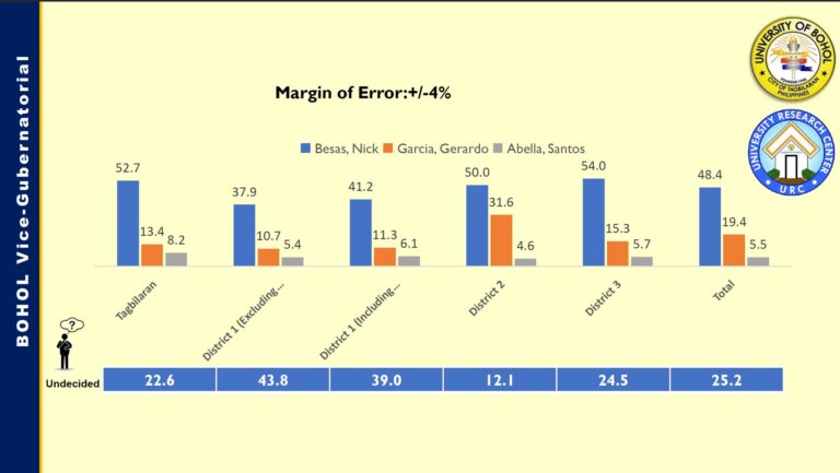 UB-Local Poll Survey 2025 Results - University of Bohol